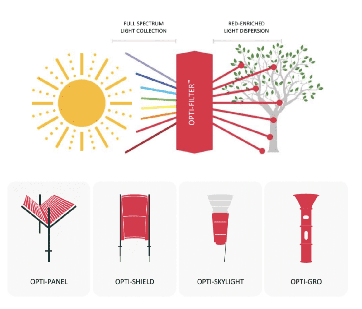 Innovation - Opti-Harvest